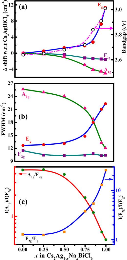 Bandgap engineering and sublattice distortion driven bandgap bowing in ...