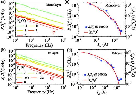 Improved low-frequency noise in CVD bilayer MoS2 field-effect ...