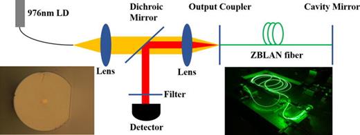 Beyond 3 μm Dy3+/Er3+ co-doped ZBLAN fiber lasers pumped by 976 nm laser diode | Applied Physics ...