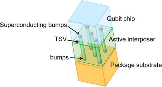 Thermal management of a 3D packaging structure for superconducting ...