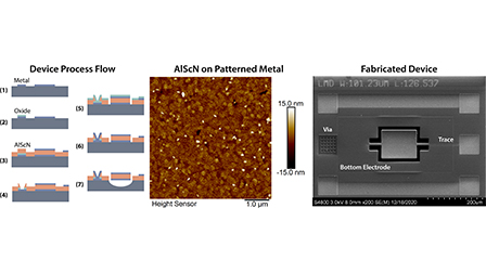 Al0.68Sc0.32N Lamb wave resonators with electromechanical coupling ...