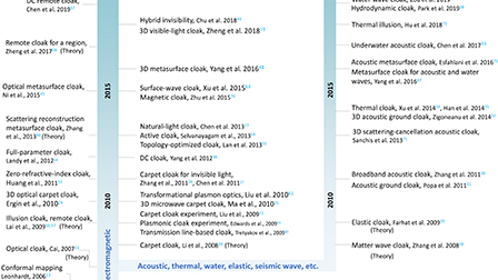 A perspective on the next generation of invisibility cloaks—Intelligent ...