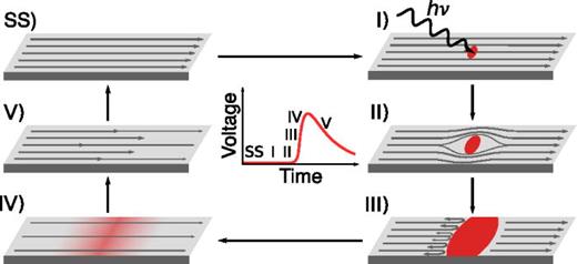 Superconducting Nanowire Single Photon Detectors A Perspective On Evolution State Of The Art