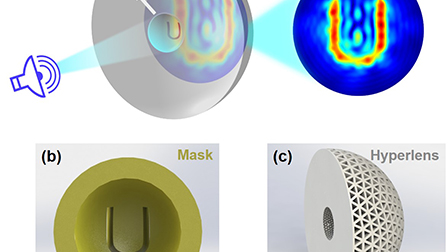 Experimental demonstration of a three-dimensional acoustic hyperlens ...