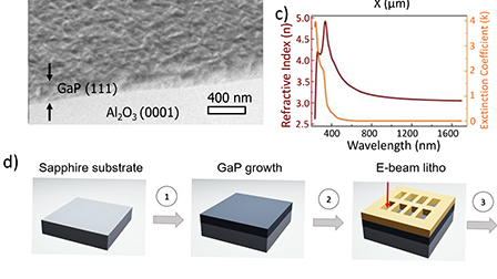 Directly grown crystalline gallium phosphide on sapphire for nonlinear ...