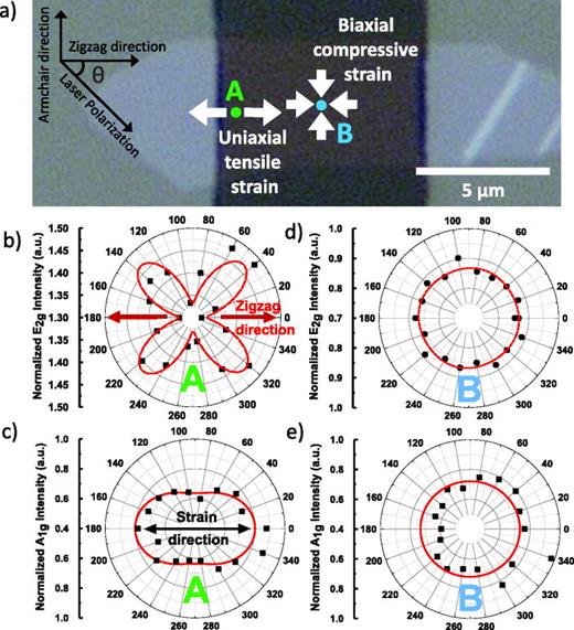 Uniaxial and biaxial strain engineering in 2D MoS2 with ...