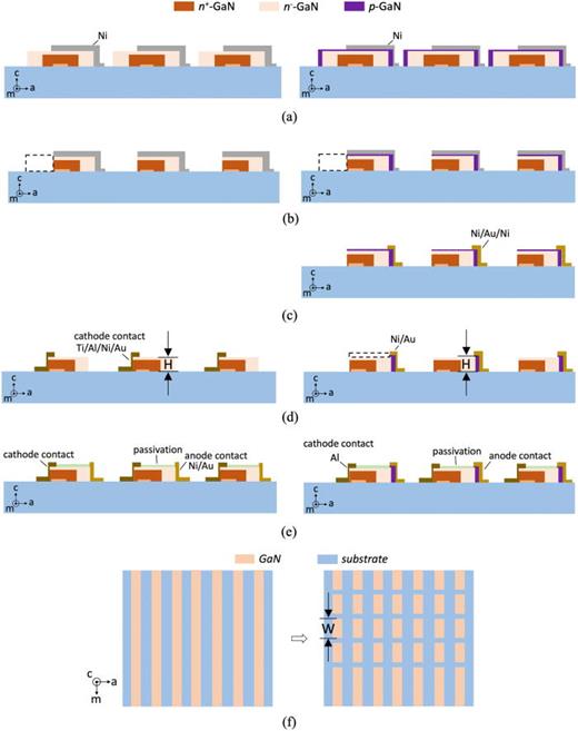 Non-polar true-lateral GaN power diodes on foreign substrates | Applied ...