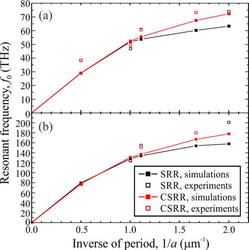 Babinet's principle and saturation of the resonance frequency of scaled ...