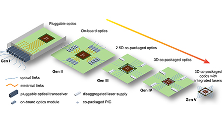 Perspective on the future of silicon photonics and electronics ...