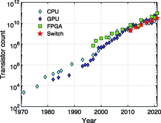 Perspective on the future of silicon photonics and electronics ...