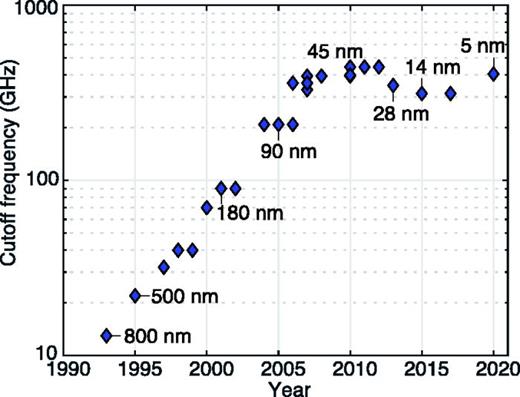 Perspective on the future of silicon photonics and electronics ...