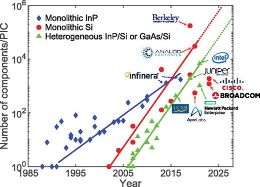 Perspective on the future of silicon photonics and electronics ...