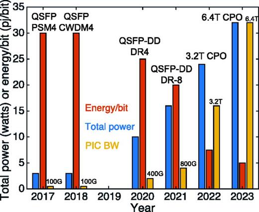 Perspective on the future of silicon photonics and electronics ...