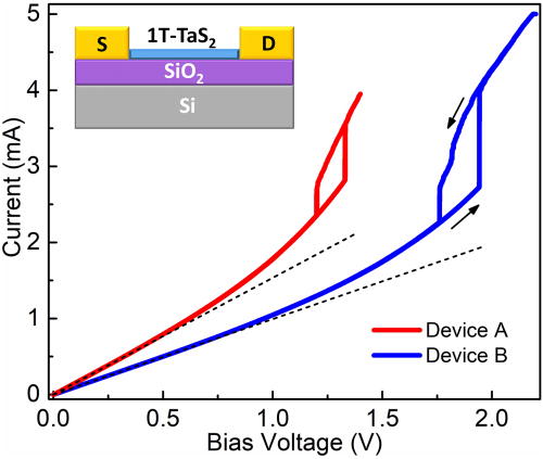 Room temperature depinning of the charge-density waves in quasi-two ...