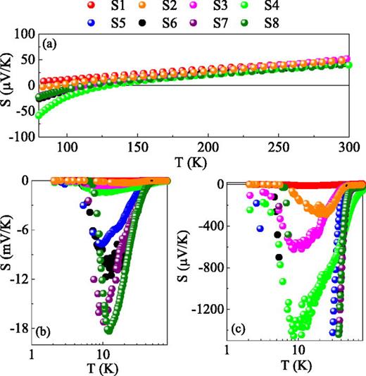 Optimal carrier concentration for FeSb2 colossal thermopower | Applied ...