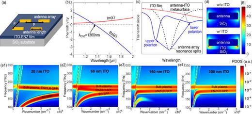 Dependence of the coupling properties between a plasmonic antenna array ...