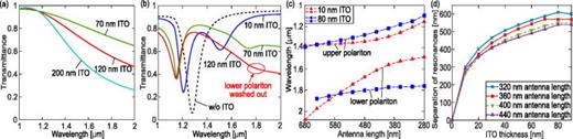 Dependence of the coupling properties between a plasmonic antenna array ...