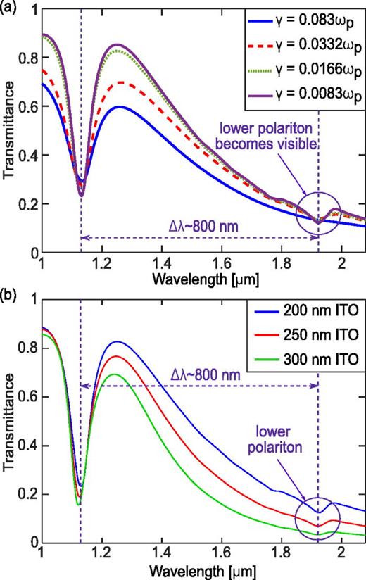 Dependence of the coupling properties between a plasmonic antenna array ...