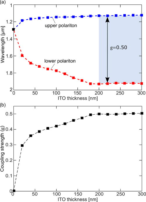 Dependence of the coupling properties between a plasmonic antenna array ...