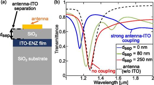 Dependence of the coupling properties between a plasmonic antenna array ...