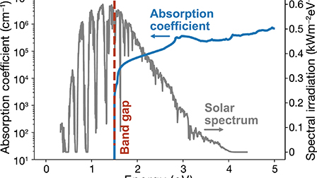 Ab initio calculation of the detailed balance limit to the photovoltaic ...