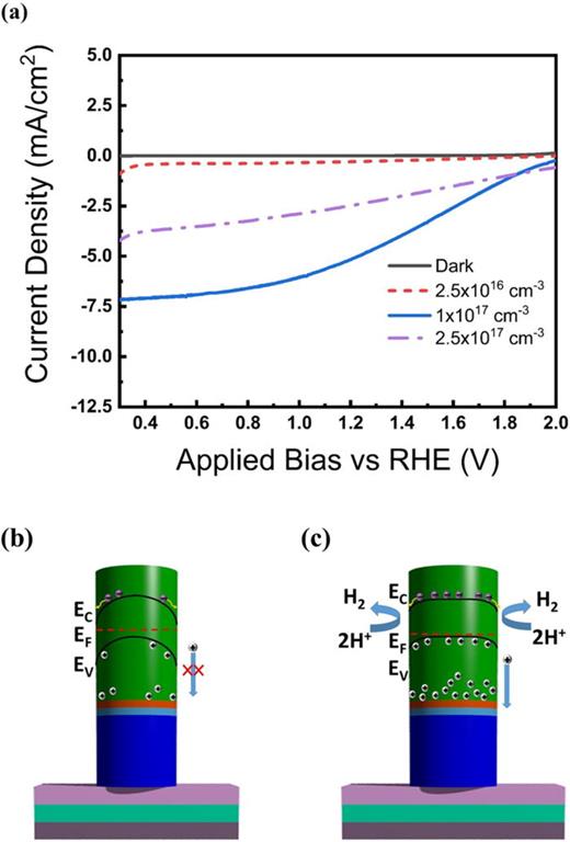 On the design and performance of InGaN/Si double-junction photocathodes ...
