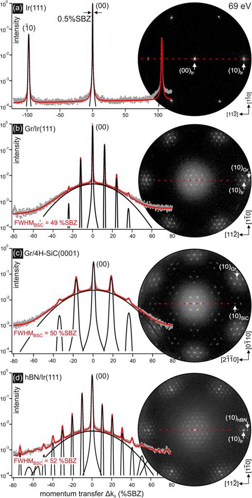 Non-conventional bell-shaped diffuse scattering in low-energy electron ...