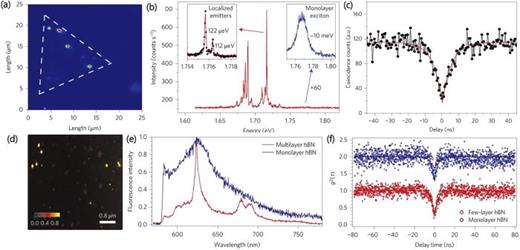 Prospects and challenges of quantum emitters in 2D materials | Applied ...