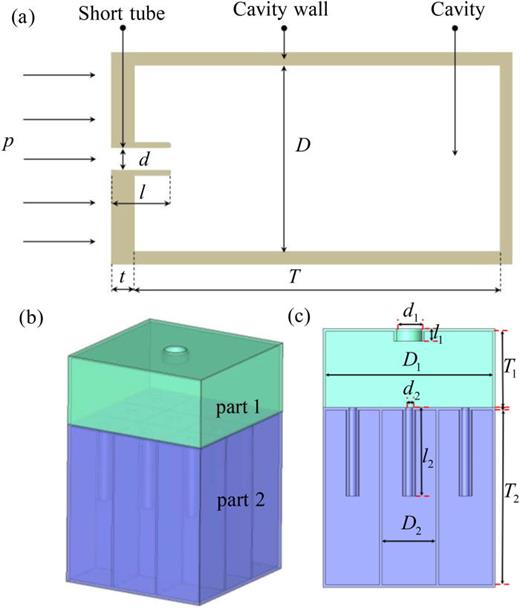Acoustic multi-layer Helmholtz resonance metamaterials with multiple ...