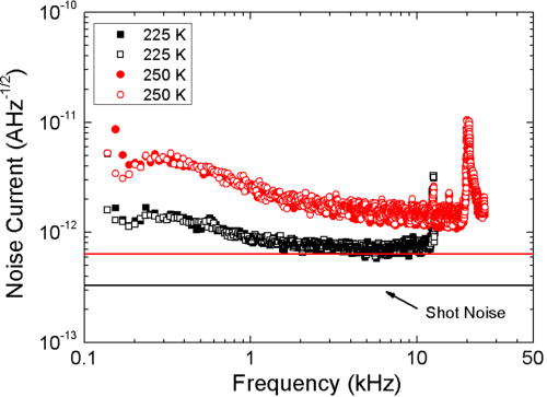 InAsSb-based detectors on GaSb for near-room-temperature operation in ...