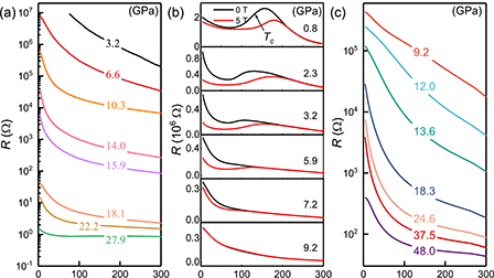 Pressure-tuned colossal magnetoresistance effect in n-type CdCr2Se4 ...
