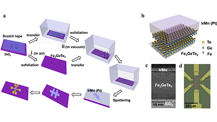 Exchange bias and spin–orbit torque in the Fe3GeTe2-based ...