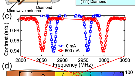 Vector magnetometry using perfectly aligned nitrogen-vacancy center ...