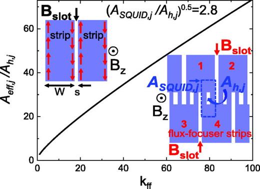 SQUID-arrays coupled to on-chip integrated thin-film superconducting ...