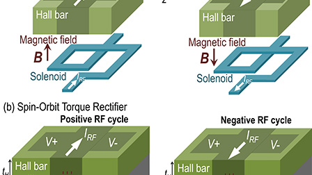 Spin–orbit torque rectifier for weak RF energy harvesting | Applied ...