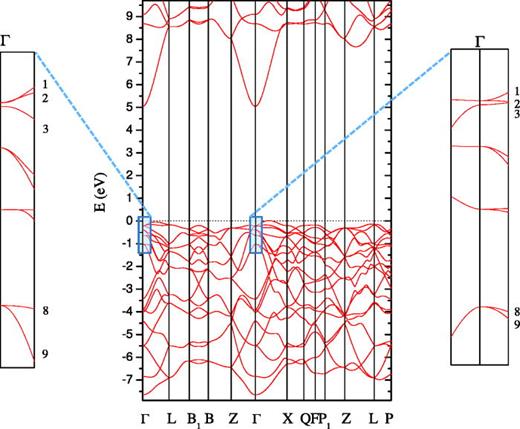 Anisotropic dielectric functions, band-to-band transitions, and ...