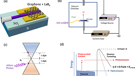 Hot electron emission from waveguide integrated lanthanum hexaboride ...
