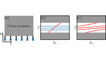 Topological slow light via coupling chiral edge modes with flatbands ...