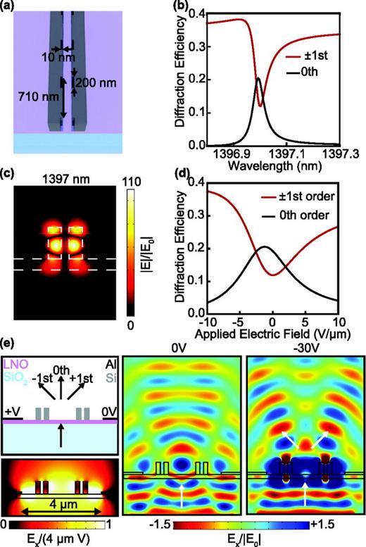 Wavefront shaping and modulation with resonant electro-optic phase gradient metasurfaces ...