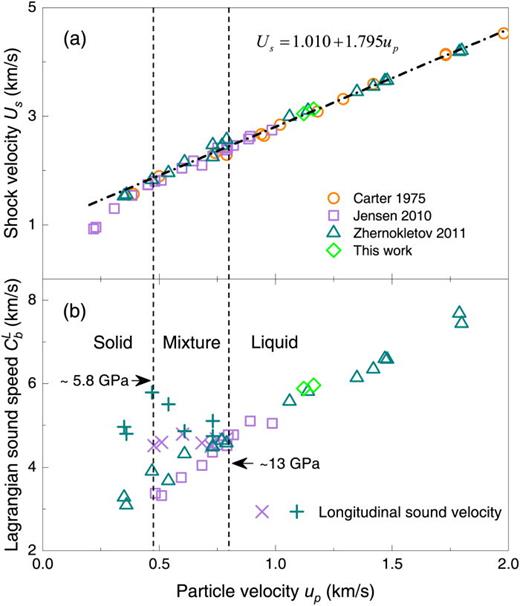 Liquid–liquid phase transition in molten cerium during shock release ...