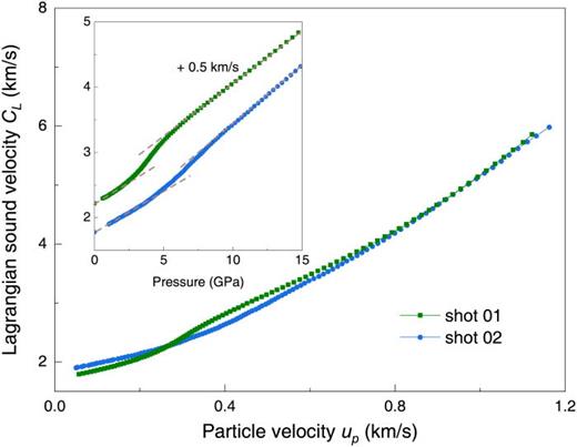Liquid–liquid phase transition in molten cerium during shock release ...