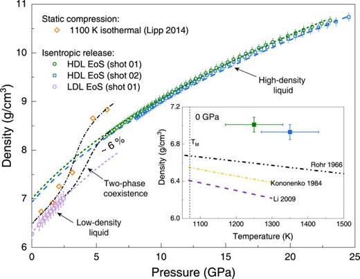 Liquid–liquid phase transition in molten cerium during shock release ...
