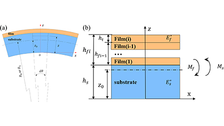 Extension of the Stoney formula for the incremental stress of thin ...