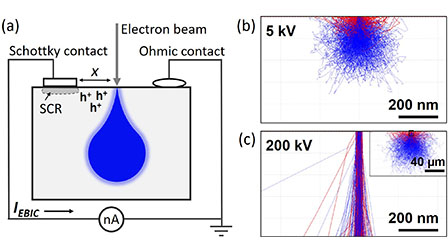 High-resolution planar electron beam induced current in bulk diodes ...