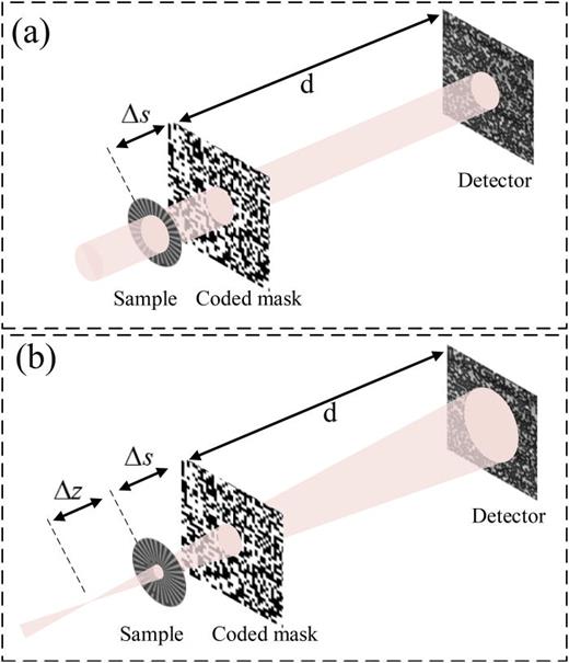 Single-shot x-ray phase-contrast and dark-field imaging based on coded binary phase mask ...