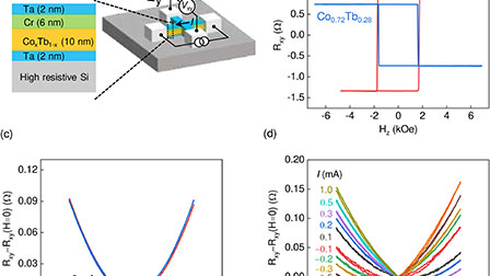 Unconventional Hall effect in metal/semiconductor hybrid spintronic ...