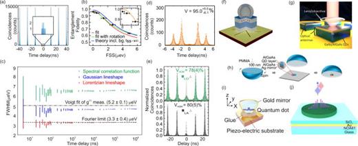 GaAs quantum dots grown by droplet etching epitaxy as quantum light ...