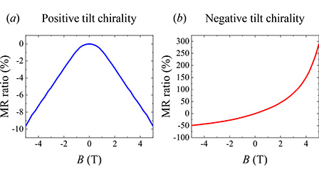 General formula of chiral anomaly for type-I and type-II Weyl ...