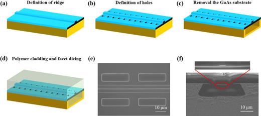 Suspended AlGaAs waveguide for integrated nonlinear photonics | Applied ...