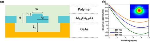 Suspended AlGaAs waveguide for integrated nonlinear photonics | Applied ...